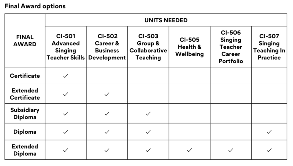 Level 5 singing teacher qualification - BAST Training